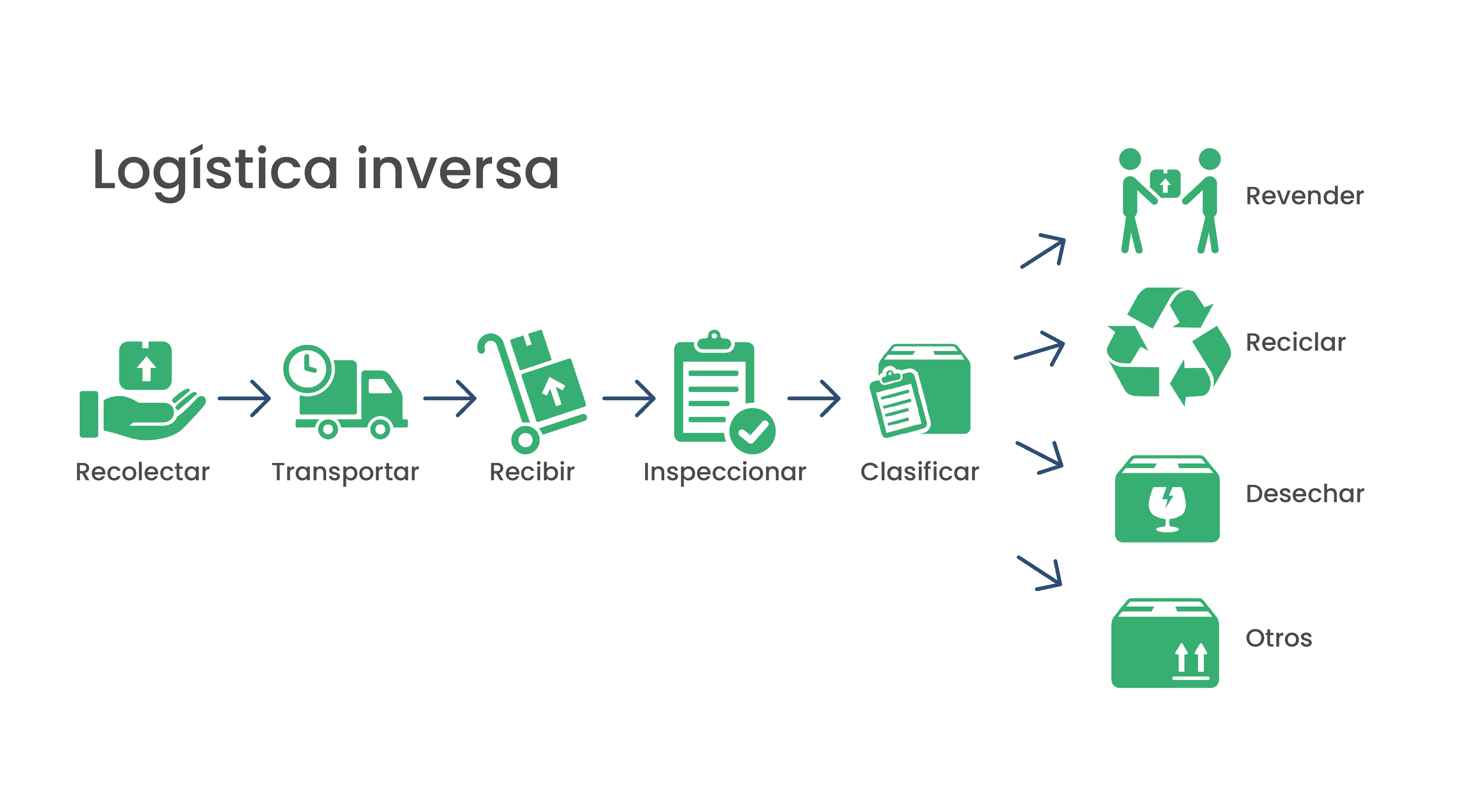 12 claves de la logística inversa - Logistica Flexible